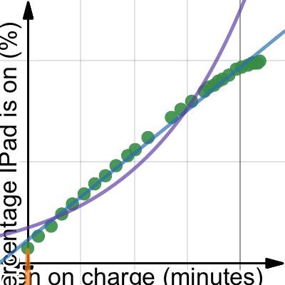 IPad charging time compared to the percentage | Desmos
