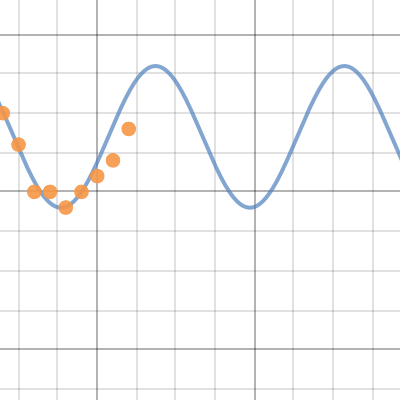 Trig Math Exploration| Desmos