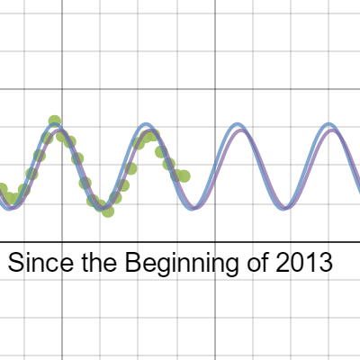 Sinusoidal Graph Project | Desmos