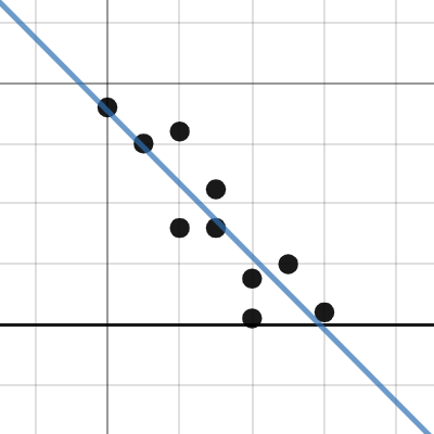 6.2 Scatterplot 6 | Desmos