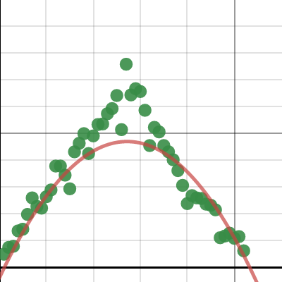 Math IA Graph | Desmos