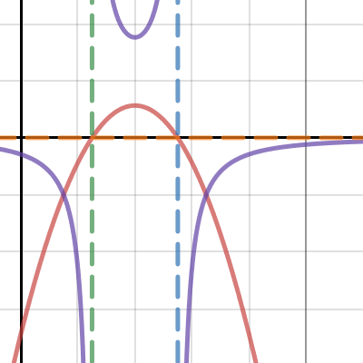 Reciprocals of Quadratics | Desmos
