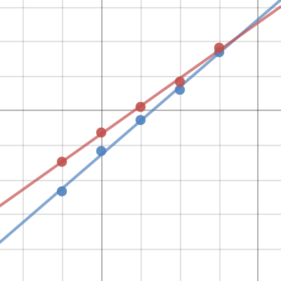 Pendulum Lab Graph 2 | Desmos