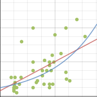 Linear Regression Project Jonathan Wang Per. 2 | Desmos