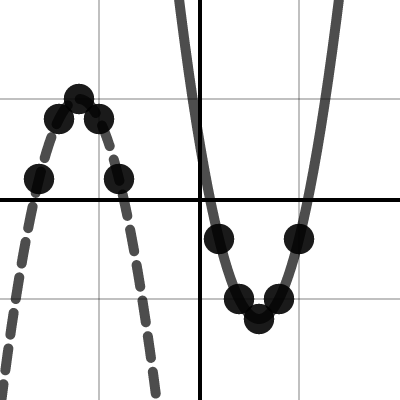 Alg2 Unit 1B-5 Equations from Graphs Helper | Desmos