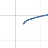 CCM2H-U4-Transformations-SqRt | Desmos