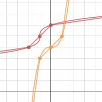 inverse function task 1 c | Desmos