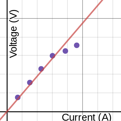 Relationship between Voltage and Current Graphing and Analysis | Desmos
