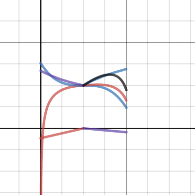 Economic Cycles, Consumer Spending Calculations | Desmos
