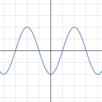 How is the the phase shift 3pi/2? | Desmos