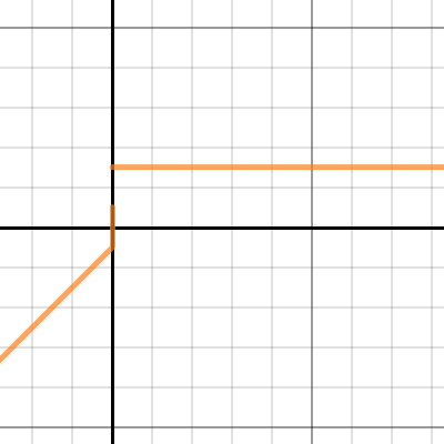 Continuous Piecewise Functions | Desmos