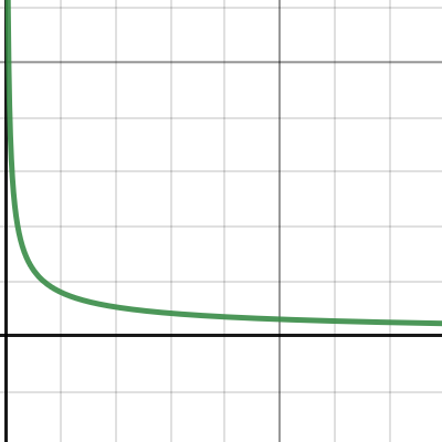 CAM16 - Non-Linear Compression | Desmos