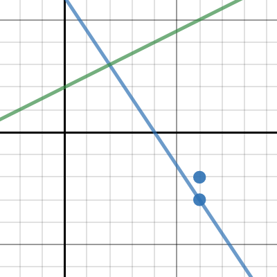 Solutions to Graphs | Desmos