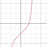 Polynomial Functions and End Behavior | Desmos