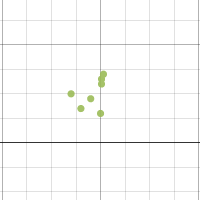 Scatter plots and Best line of fit #1| Desmos
