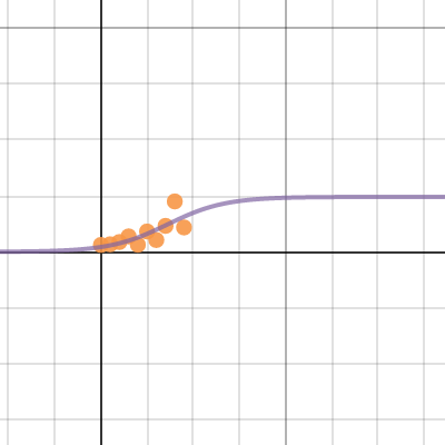 Logistic W And W O A D Value Desmos