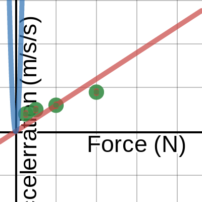 Acceleration vs Force | Desmos