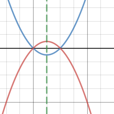 Quadratic Graphs in Factorised Form | Desmos