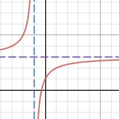 Hyberbola graph (Ratio of two linear functions) | Desmos