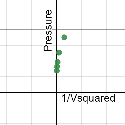 Pressure vs. 1/Vsquared | Desmos