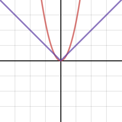 Dilations | Desmos