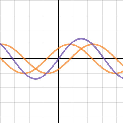 Trigonometry: Wave Interference | Desmos