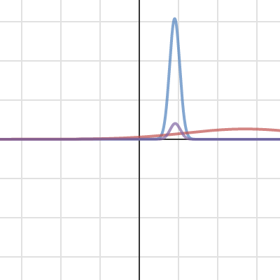 Intersection Of Two Gaussian Distribution | Desmos