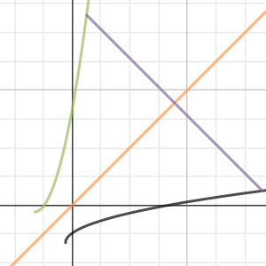 Inverse of Quadratic Functions | Desmos