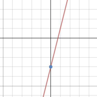 y=4x+1 | Desmos