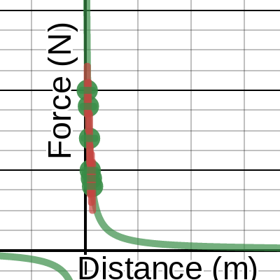 Distance vs Force | Desmos