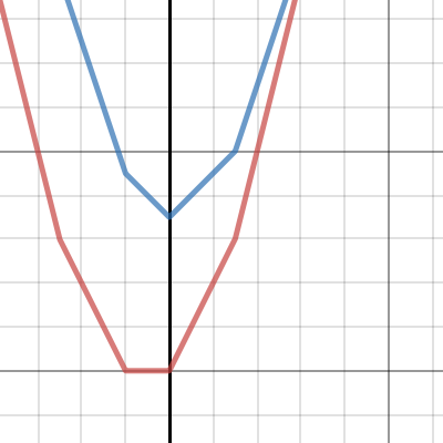 security service | Desmos