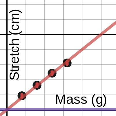 Spring Lab Graphical Analysis | Desmos