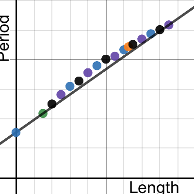 Period v. Length - Pendulum Lab | Desmos