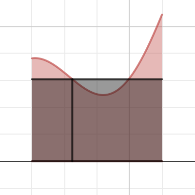 Mean Value Theorem for Integrals | Desmos