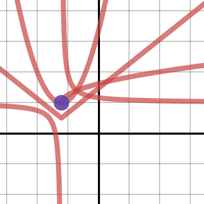 Parent Function Transformations | Desmos