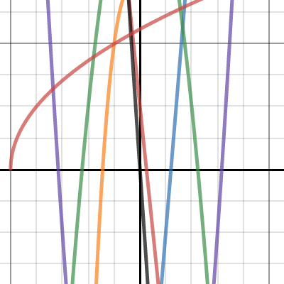 Review exercises 15-22 | Desmos