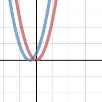 transformation des fonctions | Desmos