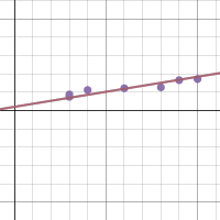 Shoulder Experiment Graph Per.1 | Desmos