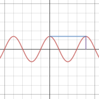Period and Amplitude | Desmos
