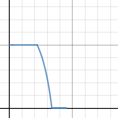 Angle vs Penetration Chance | Desmos