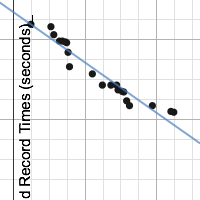 World Track Record--Mens 800m| Desmos
