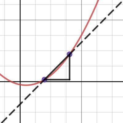 Differentiation from first principles | Desmos