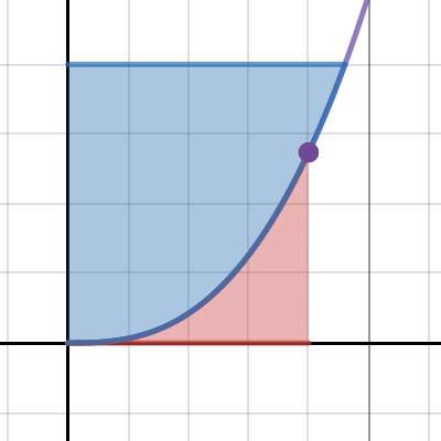 Functional analysis: Youngs inequality | Desmos