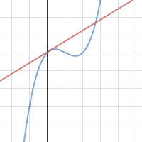 Calculus: Tangent Line| Desmos