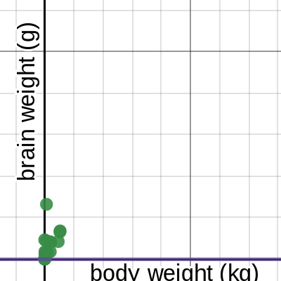 Animal Brains | Desmos