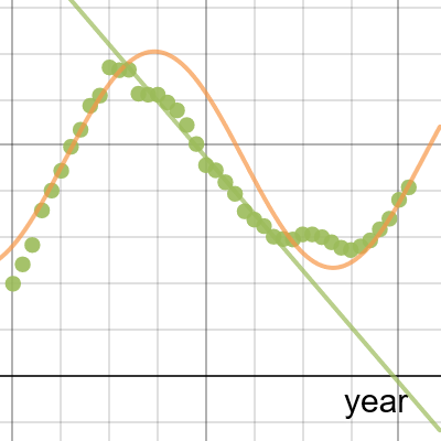 Percentage the word "Bible" is mentioned in books over time | Desmos