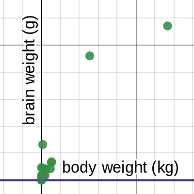 Animal Brains| Desmos