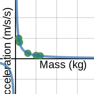 3L - Modeling Force with a Computer Simulation | Desmos
