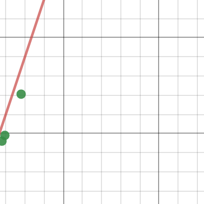 1L - 2nd Lab Spring Experiment: Mass vs Stretch | Desmos