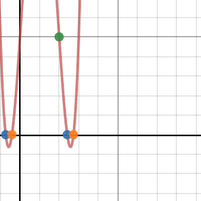 Polynomial solution | Desmos